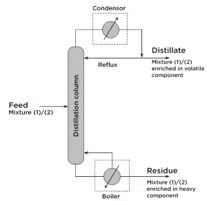 Main principes of distillation | Speichim Processing - Valls Química