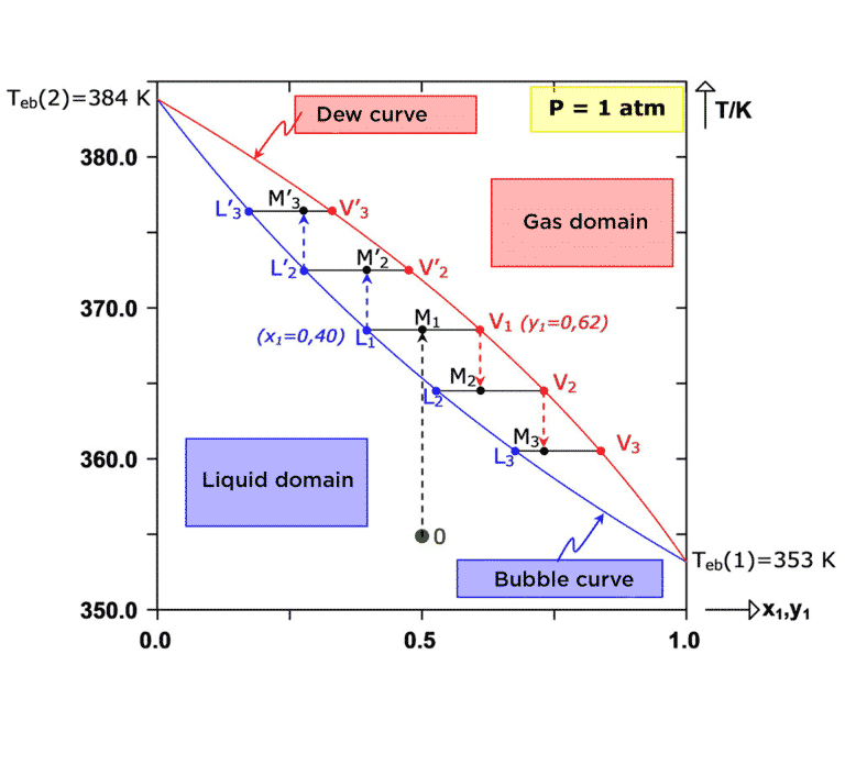 Main principes of distillation | Speichim Processing - Valls Química